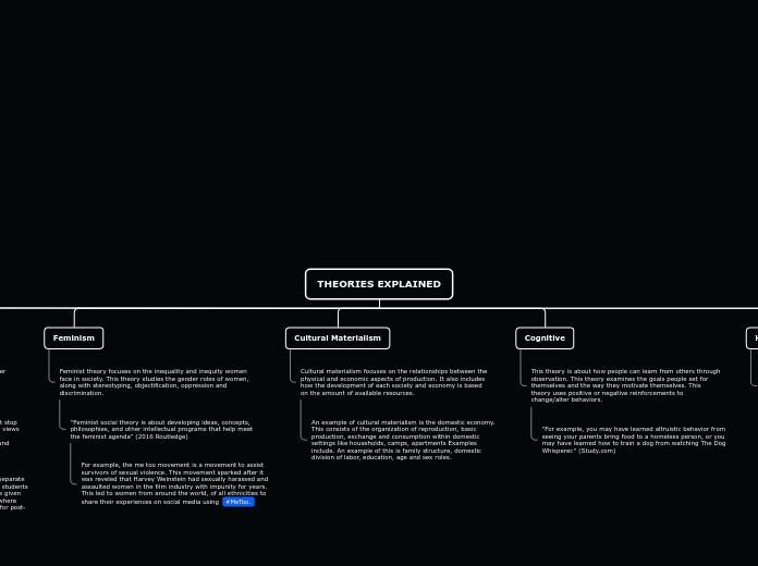 THEORIES EXPLAINED - Mind Map
